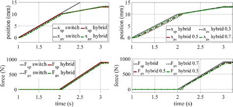 Control Performance For Process Deviations And Adjusted Weighting