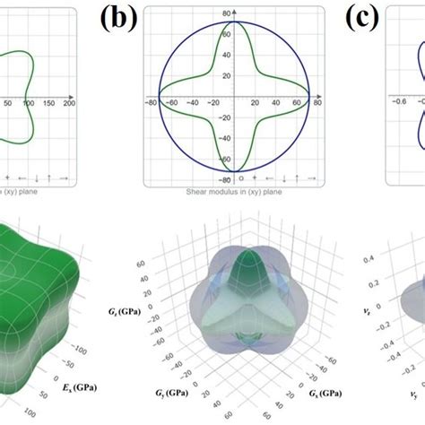Anisotropy In A Youngs Modulus E Gpa B Shear Modulus G Gpa
