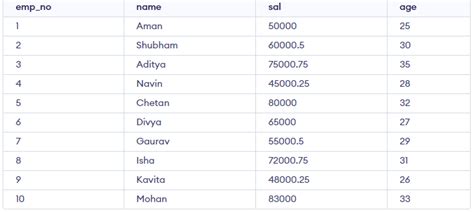 Sql Group By Geeksforgeeks