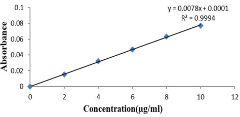 Standard Calibration Of Lercanidipine Hydrochloride Download
