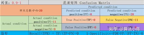 机器学习 十 分类模型的评估指标 知乎