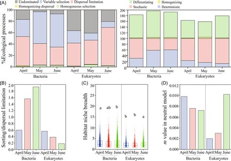 Ecological Assembly Processes Of Bacterial And Eukaryotic Communities Download Scientific