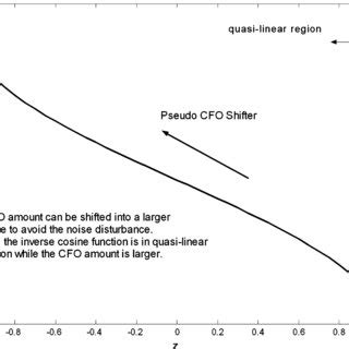 Inverse Cosine Function Download Scientific Diagram