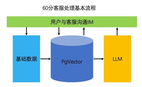 Postgresql 作为向量数据库好使吗？（附去哪儿实践案例） Pgsql Dbaplus社群：围绕data、blockchain、aiops的企业级专业社群。技术大咖、原创干货