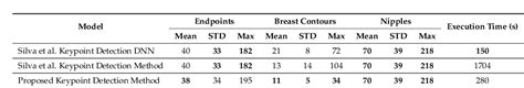 Table 1 From Deep Image Segmentation For Breast Keypoint Detection Semantic Scholar