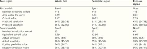 Predictive Accuracy Of Different Dense Surface Models Download Table