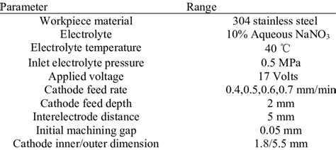 Processing Parameters For Experiments Download Scientific Diagram