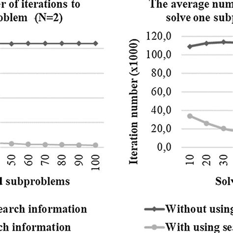 Average Number Of Iterations Required To Solve One Mcolex Subproblem Download Scientific