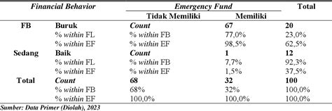 Table 4 From Emergency Fund Pekerja Freelance Pengaruh Literasi