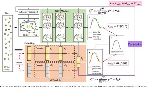 figure 1 from robust text clustering with graph and textual adversarial learning semantic scholar