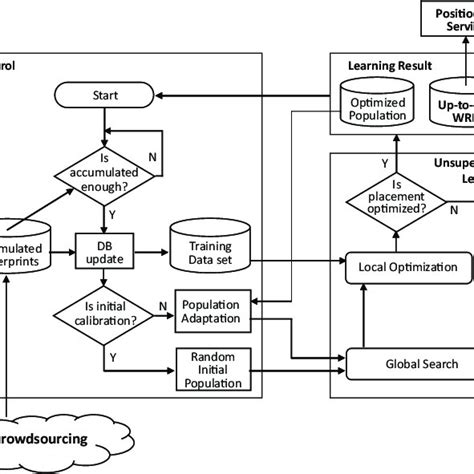 The Schematic View Of The Incremental And Adaptive Calibration Process Download Scientific