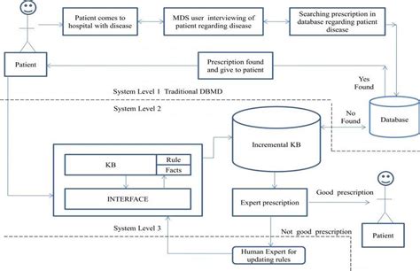 Adoptive Medical Diagnosis System Using Expert System Download