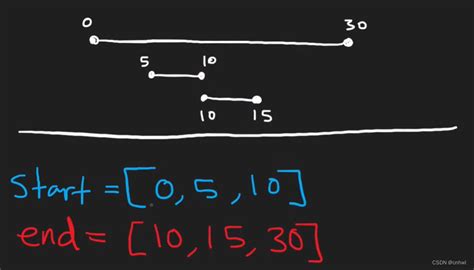 Leetcode Patterns And Neetcode 刷题记录（leetcode题解 Python语言） Csdn博客