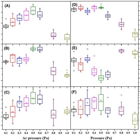 Statistical Box Plot Of Device Performance Parameters Which Include A Download Scientific