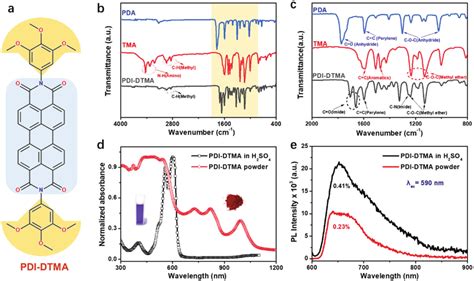A The Chemical Structure Of Pdi Dtma B Ft Ir Spectra Of Pda Tma Download Scientific