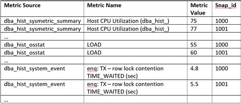 Scaling Oracle A Data Science Approach To Monitoring Scalability Solutions Part 2 — Roger Cornejo