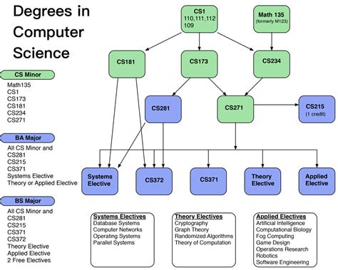 What Is A Computer Science Degree Adventurepolew