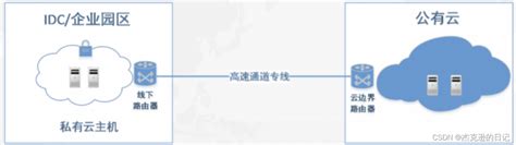 常见的混合云网络构建混合云网络有哪些方式呢 Csdn博客