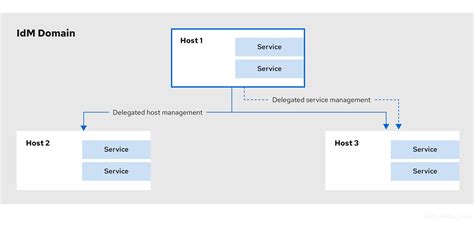 Chapter 43 Managing Hosts In IdM CLI Managing IdM Users Groups Hosts And Access Control