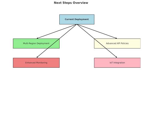 Building A Scalable And Secure Api Gateway With Azure Api Management