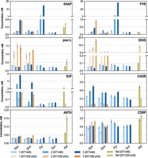 Intracellular Concentrations Unit Mm Of Dihydroxyacetone Phosphate Download Scientific