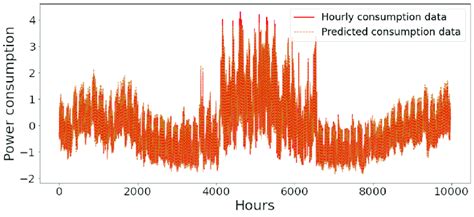 Energy Consumption Prediction Of Ni Download Scientific Diagram