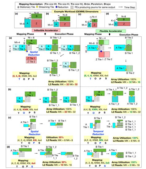 A Formalism Of Dnn Accelerator Flexibility Research