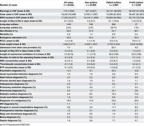 Sample Characteristics Outliers Selected With The Iqr Method Download Table