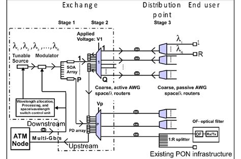 Switched 3 Stage Atm Access Architecture Download Scientific Diagram