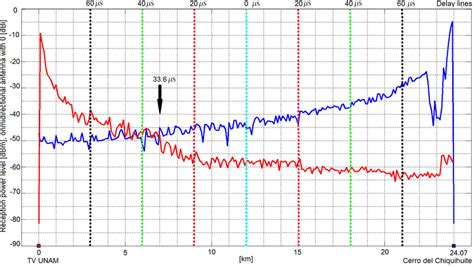 Analysis Of Signals Delay In S In Reception When Two Transmitters