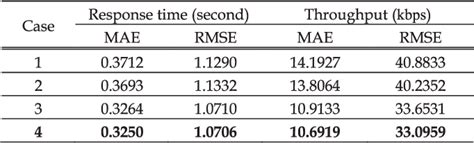 Table Iv From A Deep Learning Model For Service Qos Prediction Based On