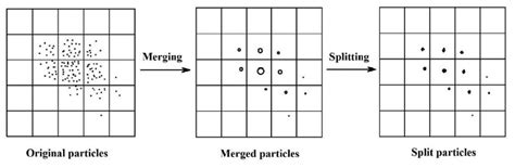 Particle Merging And Splitting Illustrated In 2 Dimensional State Space Download Scientific
