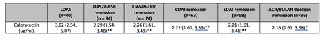 Serum Calprotectin Can Differentiate Between Sustained Remission And Low Disease Activity States