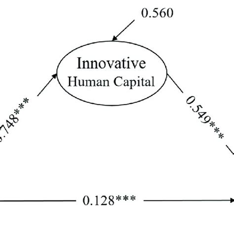 Mediation Effect Model Diagram Download Scientific Diagram