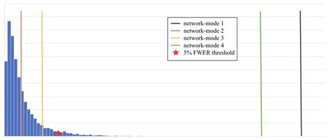 histogram of permutation testing after accounting for confounders