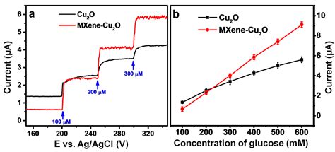 Nanomaterials Free Full Text Emerging Two Dimensional Materials Based Electrochemical