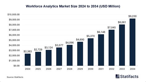 Workforce Analytics Market Size Share Global Report 2034
