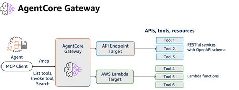 Revolutionizing Higher Education How Amazon Bedrock Agentcore Enables