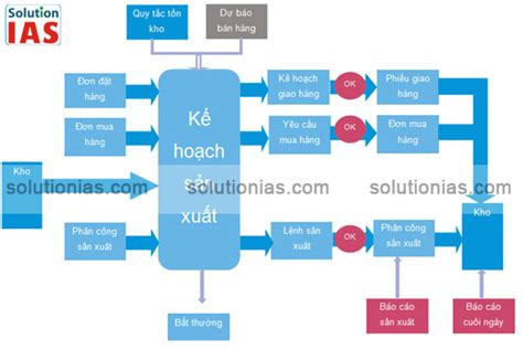 Các bước lập lịch trình sản xuất trong doanh nghiệp Solution IAS