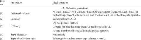 Guidelines For Procedure Of Csf Withdrawal Download Table