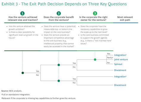 How To Scale Corporate Ventures Bcg
