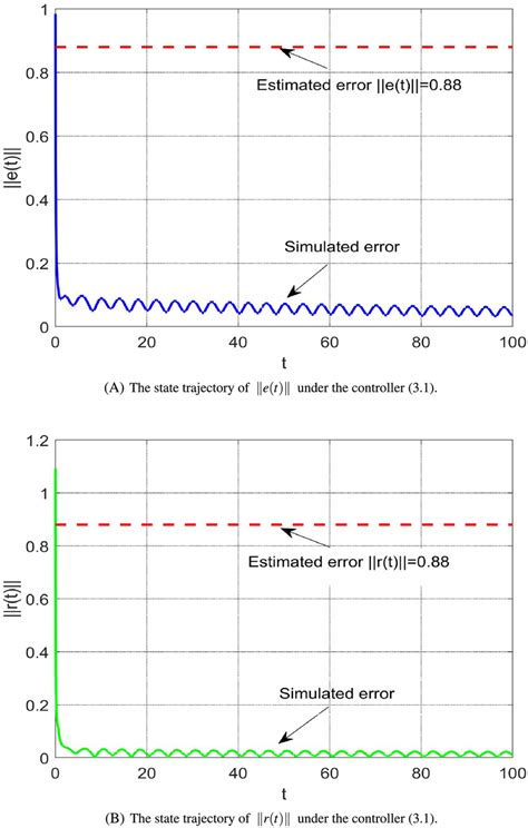 The State Trajectories Of Error Norm Under The Controller 31