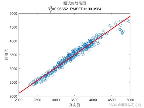 Sci一区 Matlab实现bo Cnn Bilstm Mutilhead Attention贝叶斯优化卷积神经网络 双向长短期记忆网络融合多头注意力机制多变量时间序列预测bilstm