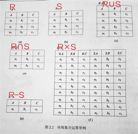 数据库随堂笔记（2）ᝰ数据模型、数据库系统的结构、关系数据库、关系代数 简要描述数据模型、数据库模式、类型、域和集合的概念以及它们之间的关系 csdn博客