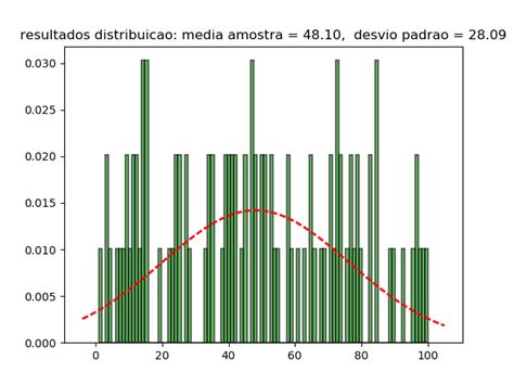 Matplotlib Cant Properly Fit Poisson Distribution In Python Stack Overflow
