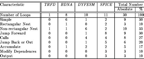 number of exercised loops with assignments to arrays that are accessed