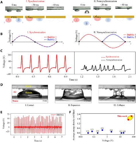 Energy Generation From Multiple Bubbles And Airwater Interface A