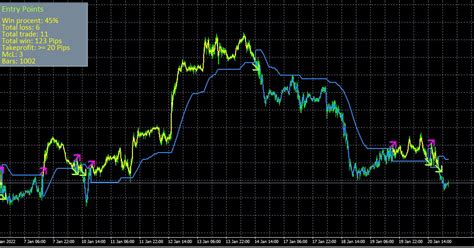 how to find best parameters for trend indicator trend indicators