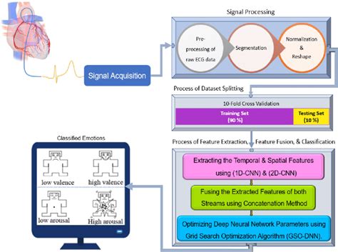 Block Diagram Of Presented Ecg Based Emotion Detection System