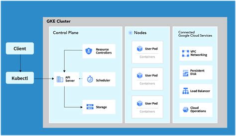 How We Deployed Microservices Architecture On Gcp With Kubernetes Gurzu